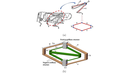 Design of a locust leg-like compliant constant-force mechanism ...