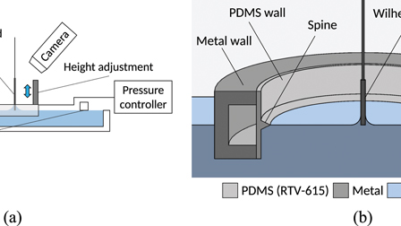 A new instrument for interfacial dilational rheology | Review of ...