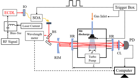 Continuous wave cavity ringdown spectroscopy incorporating with an off-axis arrangement, white ...