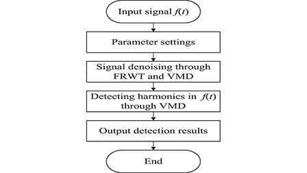 Power harmonic and inter-harmonic detection based on fractional wavelet transform combined with ...