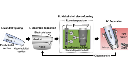 Efficient and precise fabrication of Wolter type-I x-ray mirrors via nickel electroforming ...