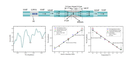High-sensitivity humidity and temperature sensor by cascading a ...
