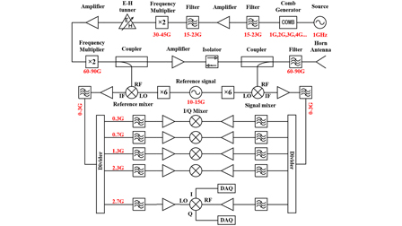 An E-band multi-channel Doppler backscattering system on EAST | Review ...