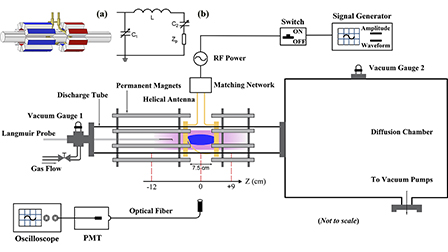 Development of a compact helicon plasma source with two sets of ring ...