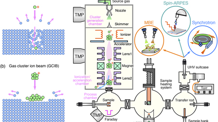 Development of Ar gas cluster ion beam system for surface preparation ...