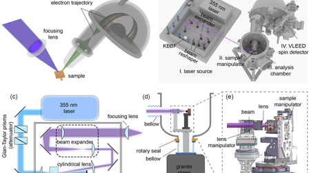 Development of a laser-based angle-resolved-photoemission spectrometer ...