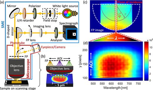 Mapping spectroscopic micro-ellipsometry with sub-5 microns lateral ...