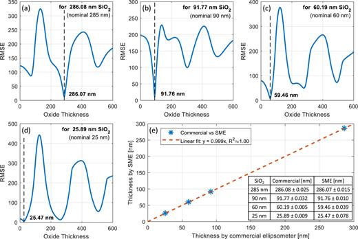 Mapping spectroscopic micro-ellipsometry with sub-5 microns lateral resolution and simultaneous ...