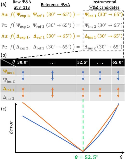 Mapping spectroscopic micro-ellipsometry with sub-5 microns lateral resolution and simultaneous ...