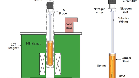 A cryogen-free superconducting magnet based scanning tunneling microscope for liquid phase ...