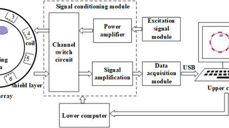 Imaging system design based on electromagnetic tomography for high ...