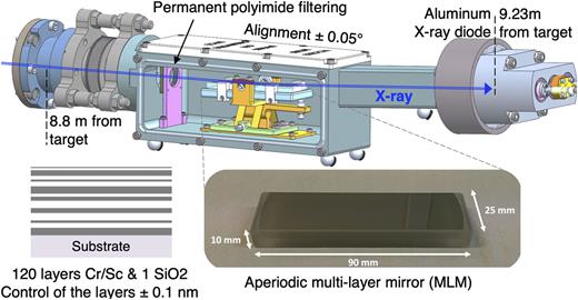 Soft x-ray power diagnostics for fusion experiments at NIF, Omega, and ...