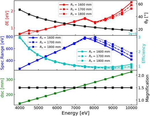 Imaging x-ray spectrometer at the high energy density instrument of the ...