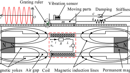 Velocity feedback control method of low-frequency electromagnetic ...