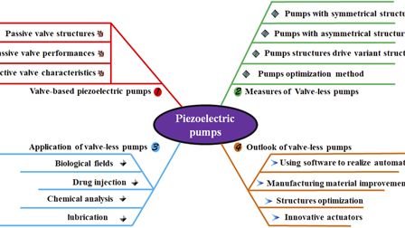 A review of recent studies on valve-less piezoelectric pumps | Review ...