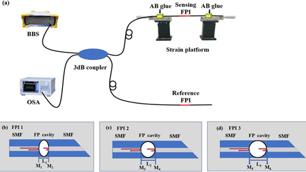 Temperature-insensitive optical fiber strain sensor fabricated by two ...