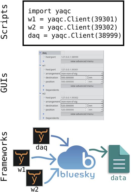The yaq project: Standardized software enabling flexible ...