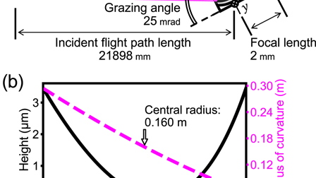 Fabrication of ultrashort sub-meter-radius x-ray mirrors using dynamic ...