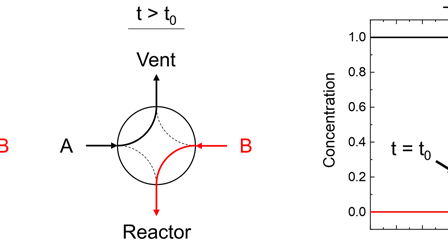 A transient flow reactor for rapid gas switching at atmospheric ...