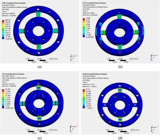 Design, optimization, and crosstalk analysis for robot joint torque ...