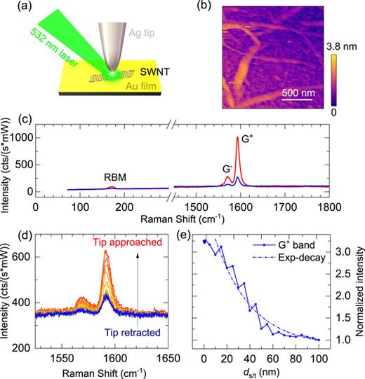 Polarized tip-enhanced Raman spectroscopy at liquid He temperature in ...