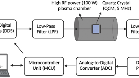 A quartz crystal microbalance (QCM)-based easy setup device for real ...