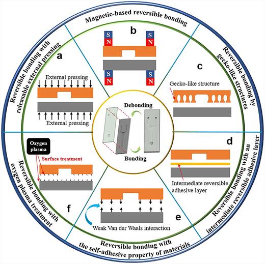 Reversible bonding of microfluidics: Review and applications | Review ...