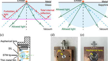 Back focal plane imaging for light emission from a tunneling junction ...