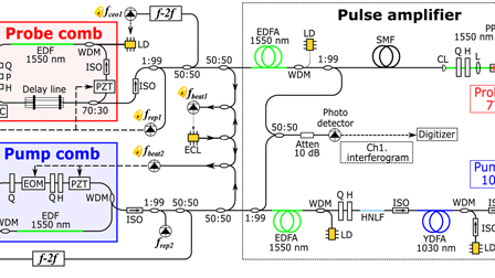 A two-color dual-comb system for time-resolved measurements of ultrafast magnetization dynamics ...