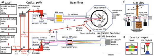 Versatile tabletop setup for picosecond time-resolved resonant soft-x ...