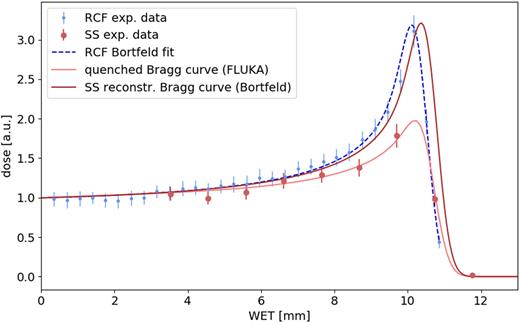 Proton Bragg curve and energy reconstruction using an online ...