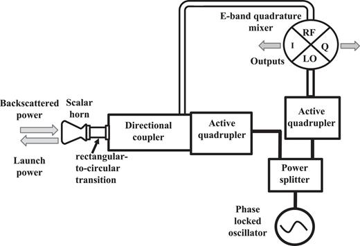 A novel Doppler backscattering (DBS) system to simultaneously measure ...