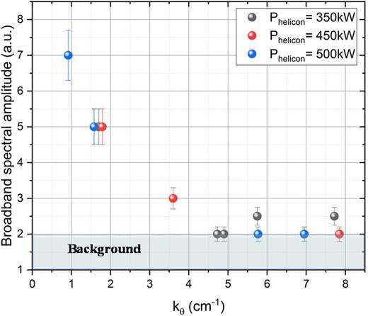 A novel Doppler backscattering (DBS) system to simultaneously measure ...