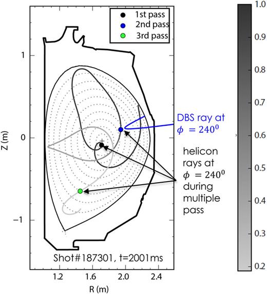 A novel Doppler backscattering (DBS) system to simultaneously measure ...