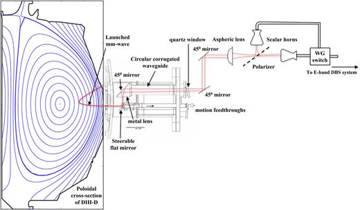 A novel Doppler backscattering (DBS) system to simultaneously measure ...