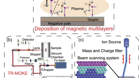 An integrated ultra-high vacuum cluster for atomic-scale deposition ...