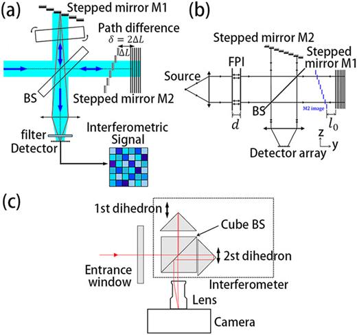 Optical spectrum analyzers and typical applications in astronomy and ...