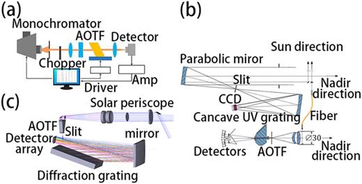 Optical spectrum analyzers and typical applications in astronomy and ...