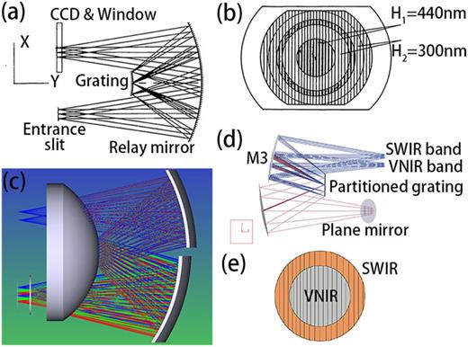 Optical spectrum analyzers and typical applications in astronomy and ...
