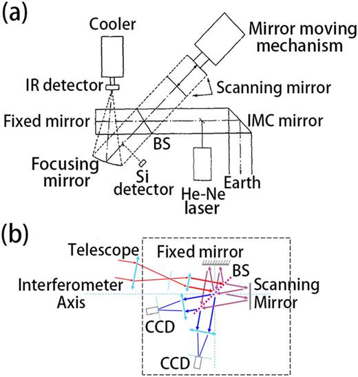 Optical spectrum analyzers and typical applications in astronomy and ...