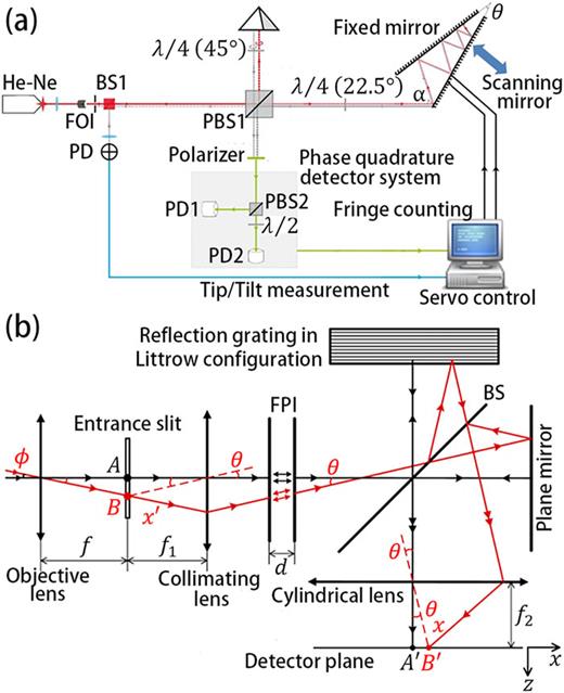 Optical spectrum analyzers and typical applications in astronomy and ...