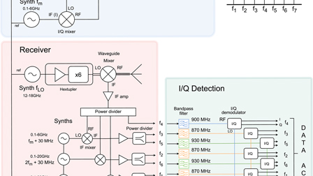 W-band tunable, multi-channel, frequency comb Doppler backscattering ...