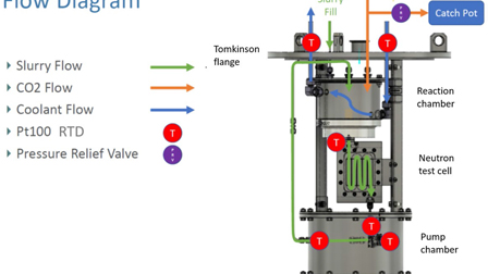 CO2-mineralization and carbonation reactor rig: Design and validation ...