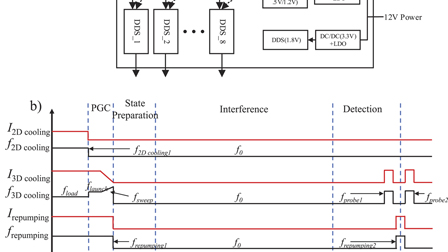 Compact multi-channel radio frequency pulse-sequence generator with fast-switching capability ...