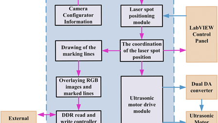 Real-time laser spot detection and tracking system based on parallel multi-target detection and ...