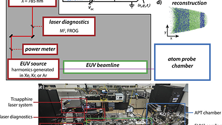 Atom probe tomography using an extreme ultraviolet trigger pulse ...