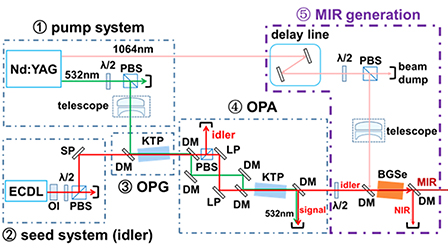 A BaGa4Se7 crystal based pulsed mid-infrared light source with a narrow ...