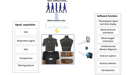 A new particle filter algorithm filtering motion artifact noise for ...