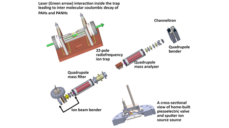 A 22-pole radiofrequency ion trap setup for laboratory astrophysical ...