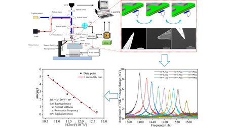 Application of calibrated and reusable probes on a home-made scanning ...